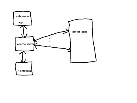 Linux Apache Webserver And Tomcat Runing Multiple Tomcat Webapps And