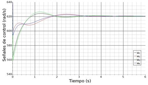 Señales De Control Corresponde A La Velocidad Angular ω I De I Esimo
