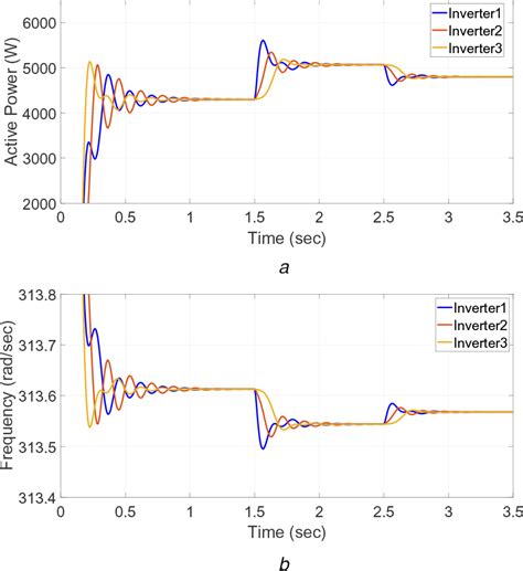 Simulation Results For Three Inverter System With Proposed Model A