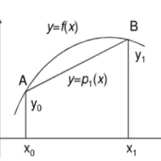 Schematic Diagram Of The Linear Interpolation Method According To Download Scientific Diagram