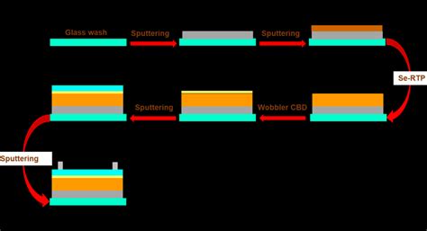 1 Fabrication Process Flow Of The Cigs Solar Cells Investigated In