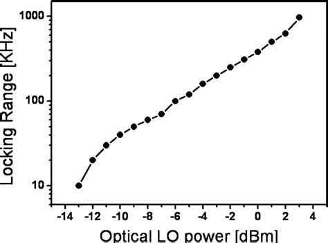 Locking Range Of Optically Injection Locked Oscillator As A Function Of Download Scientific