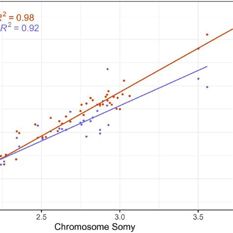 Impact Of Chromosome Aneuploidy On Average Chromosome Transcript Red