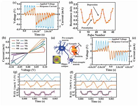 Memristive Behaviors Of Ag TiO2 Ag Pt A The Schematic Illustration Of Download Scientific