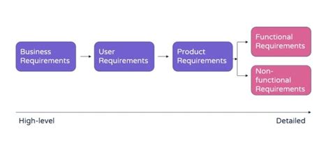 Functional Non Functional Requirements Defined Requiment