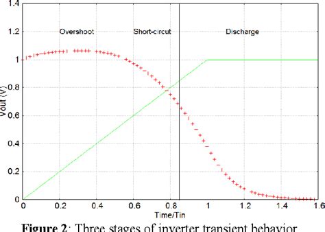 Figure From CMOS Inverter Delay Model Based On DC Transfer Curve For Slow Input Semantic Scholar