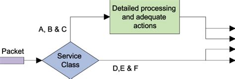 A Simplified Packet Processing Flow In A Proposed Dis Network Download Scientific Diagram