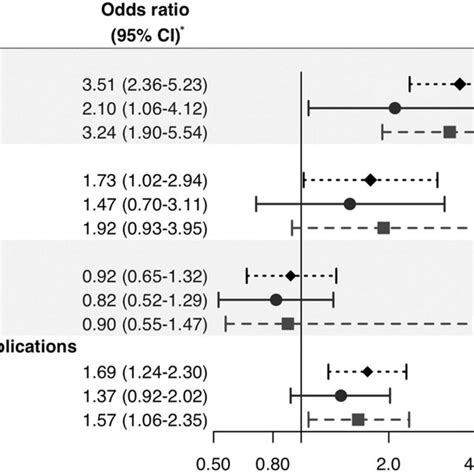 Unadjusted And Adjusted Associations Between Operative Procedures And