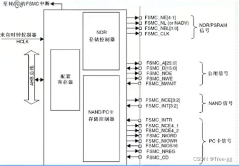 26stm32fsmc原理stm32 Fsmc 速度 Csdn博客