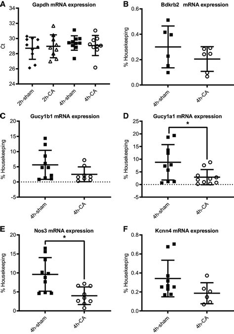 Qpcr Results From The 4 H Groups A Expression Of Gapdh Housekeeping