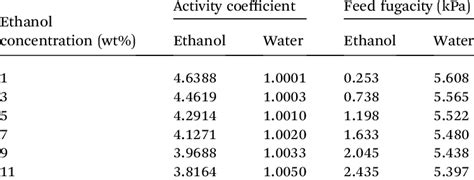 Effect Of Feed Concentration On Ethanol And Water Activity Coefficient