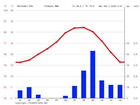 Costa Rica Climate Average Temperature Weather By Month Costa Rica