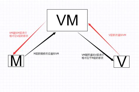 vue中的mvvm vue中mvvm框架主要由3部分组成 csdn博客