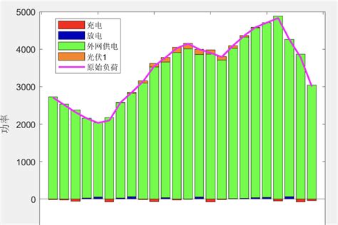 【分布式能源选址与定容】光伏、储能双层优化配置接入配电网研究（matlab代码实现） 知乎