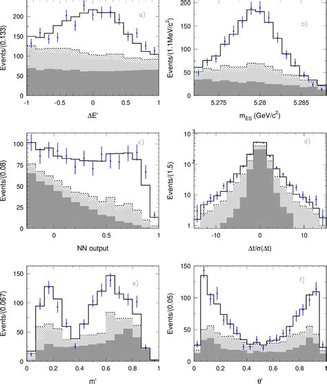 Figure 4 From Measurement Of Cp Violating Asymmetries In B0 Rhopi0 Using A Time Dependent