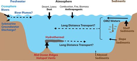 Geotraces Ironing Out The Details Of The Oceanic Iron Sources Oceanography