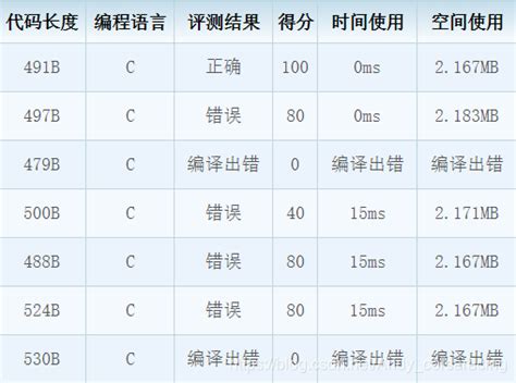 C语言新手记：出现次数最多的数（查找数组众数）c语言求数组中出现次数最多的数 Csdn博客
