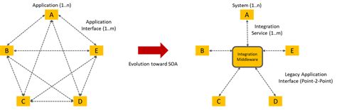 Agile Ea From Soa To Interoperability Sap Community