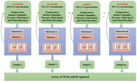 Parallel Architecture Of Lstm Multiprocessor Download Scientific Diagram