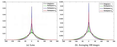 subspace based non blind deconvolution