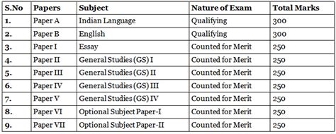 UPSC Mains Exam News And Notifications UPSC PDF Download