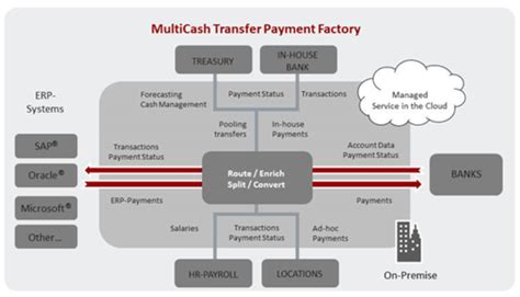 ERP Connector Management Data Praha