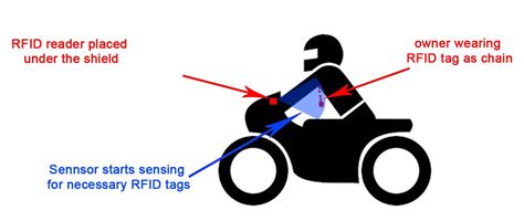 Requirements For Microcontroller Programming Of An Rfid Project