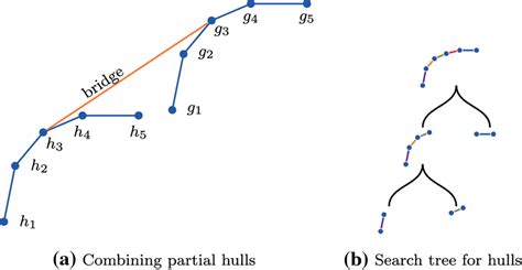 Left Figure An Example Of Combining Two Partial Convex Hulls Into One
