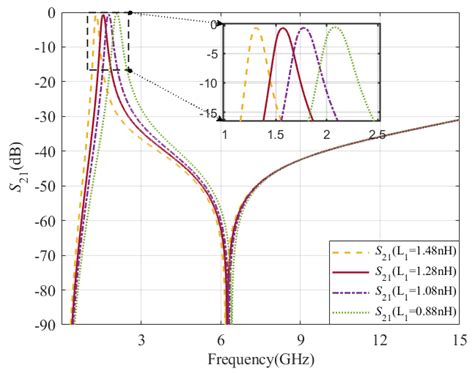 A Miniaturized Bandpass Filter With Wideband And High Stopband Rejection Using Ltcc Technology