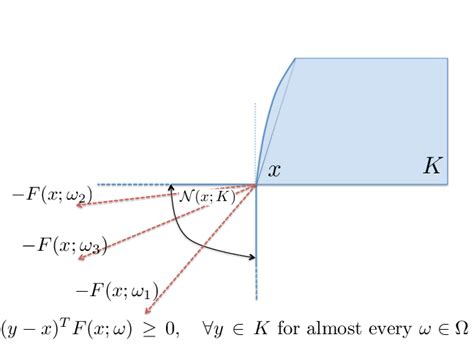 The Stochastic Variational Inequality Problem Svik F The