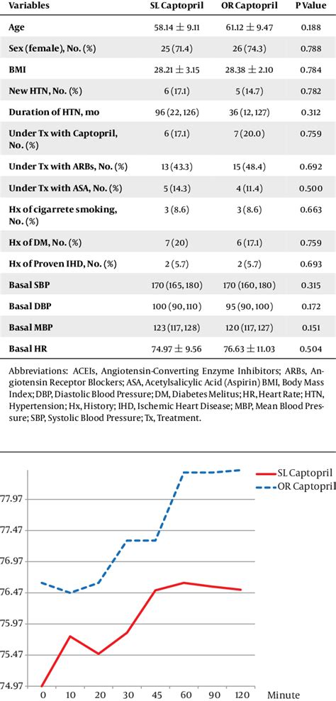 Basic Charactristics Of Sublingual Sl And Oral Or Captopril Group Download Table