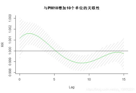 拓端tecdat r语言分布滞后线性和非线性模型（dlms和dlnms）分析时间序列数据 dlnm暴露反应曲线r csdn博客