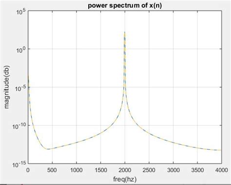 Power Spectrum Determination Of Given Signal And Lowpass Fir Filter Implementation Web Vidyalayam