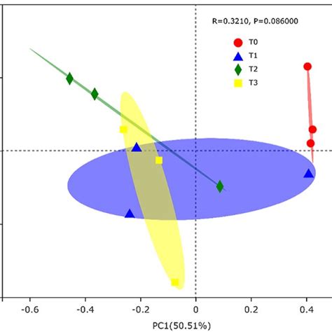 Principal Coordinate Analysis Of Intestinal Bacterial Community In