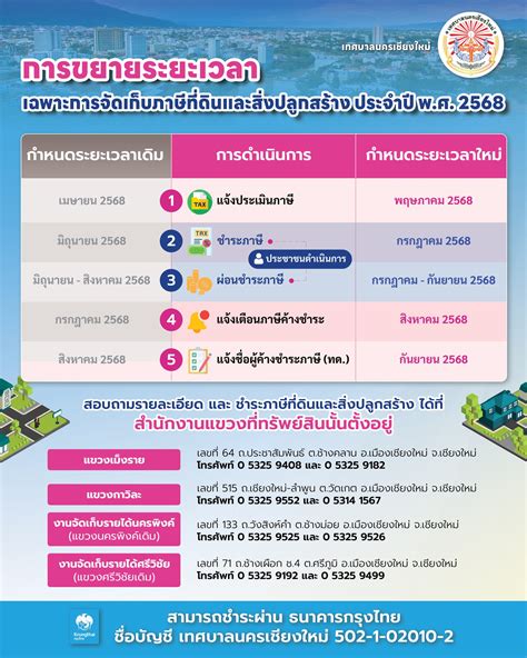 เทศบาลนครเชียงใหม่ ประกาศเทศบาลนครเชียงใหม่ เรื่อง ขยายกำหนดเวลาดำเนินการตามพระราชบัญญัติภาษี