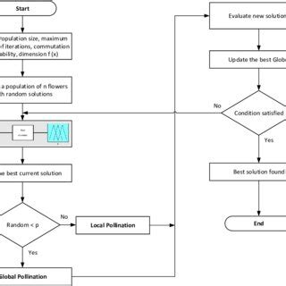 Fuzzy Flower Pollination Algorithm Flowchart Download Scientific Diagram