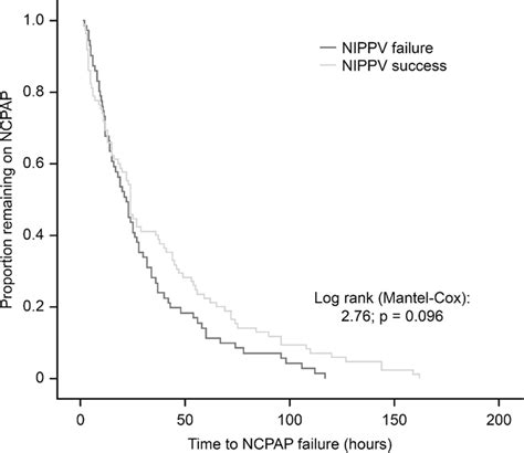 kaplan meier survival curve survival curves showing the time to nasal download scientific