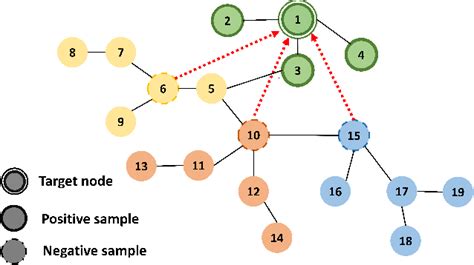 Figure 1 From Fusing Directed Negative Samples Into Graph Convolutional