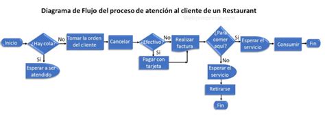 4 Pasos para realizar un diagrama de flujo de atención al cliente - Web y Empresas