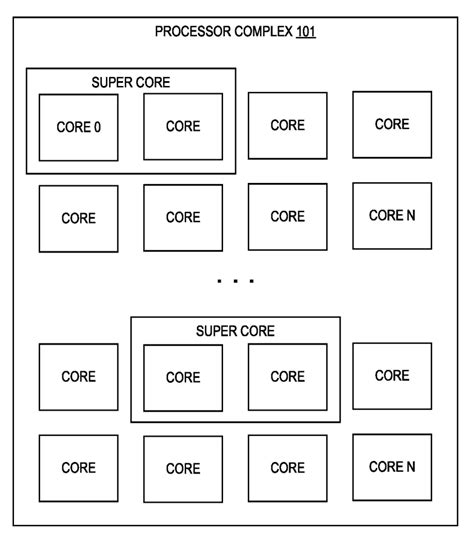 Intel Files Patent For Software Defined Super Cores Allowing Or More Cores To Function As One