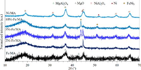 Xrd Diffractograms Of Reduced Catalysts Download Scientific Diagram
