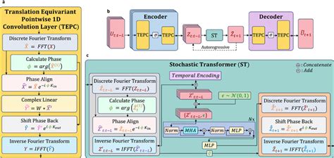 Schematic Of The Stochastic Latent Transformer Slt Architecture And Download Scientific