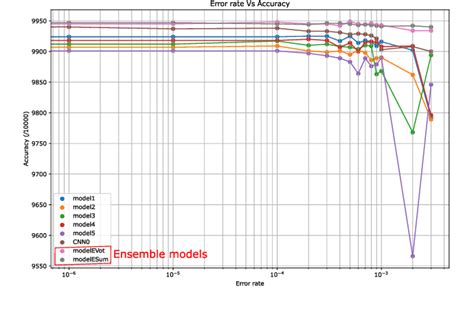 Figure 4 From Spintronic Memristor Based Binarized Ensemble