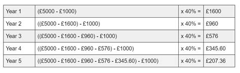 What Is Reducing Balance Depreciation Sumup Invoices