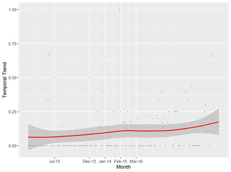 R Giving Specific Breaks In Ggplot Stack Overflow