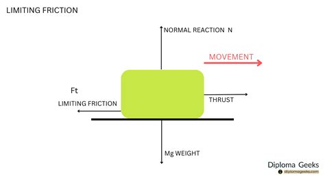 Types Of Friction With Examples Types Of Friction With Examples