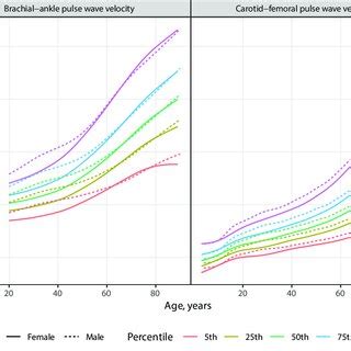 Global Age And Sex Dependent Distributions Of BaPWV And CfPWV For Both Download Scientific