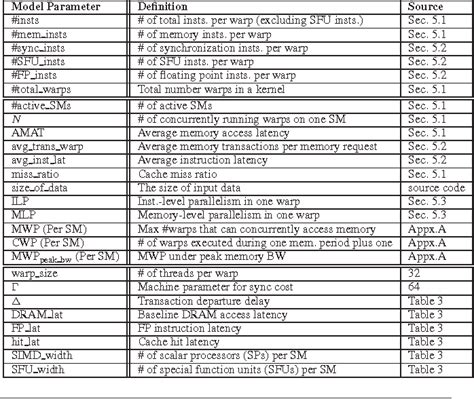 table 2 from a performance analysis framework for identifying potential