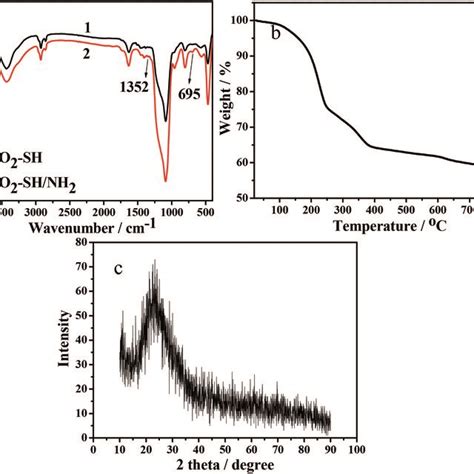 Ft Ir Spectrum A Tg Curve B And Xrd Pattern C Of The Sio2 Sh Nh2