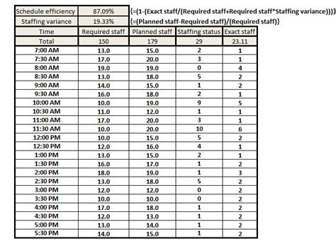 Schedule Efficiency Calculation